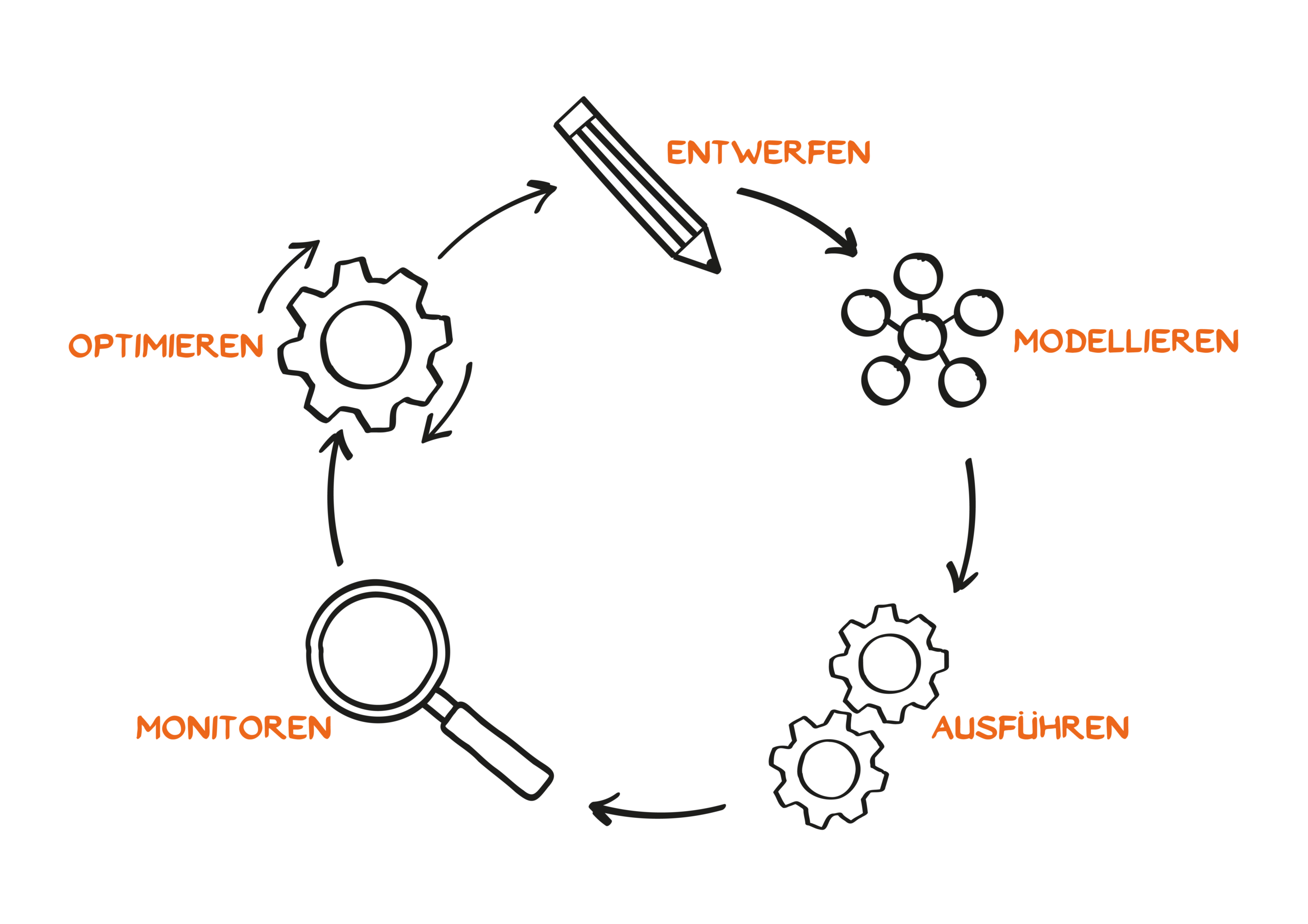 Business Process Management – legen eines Fundaments für ...