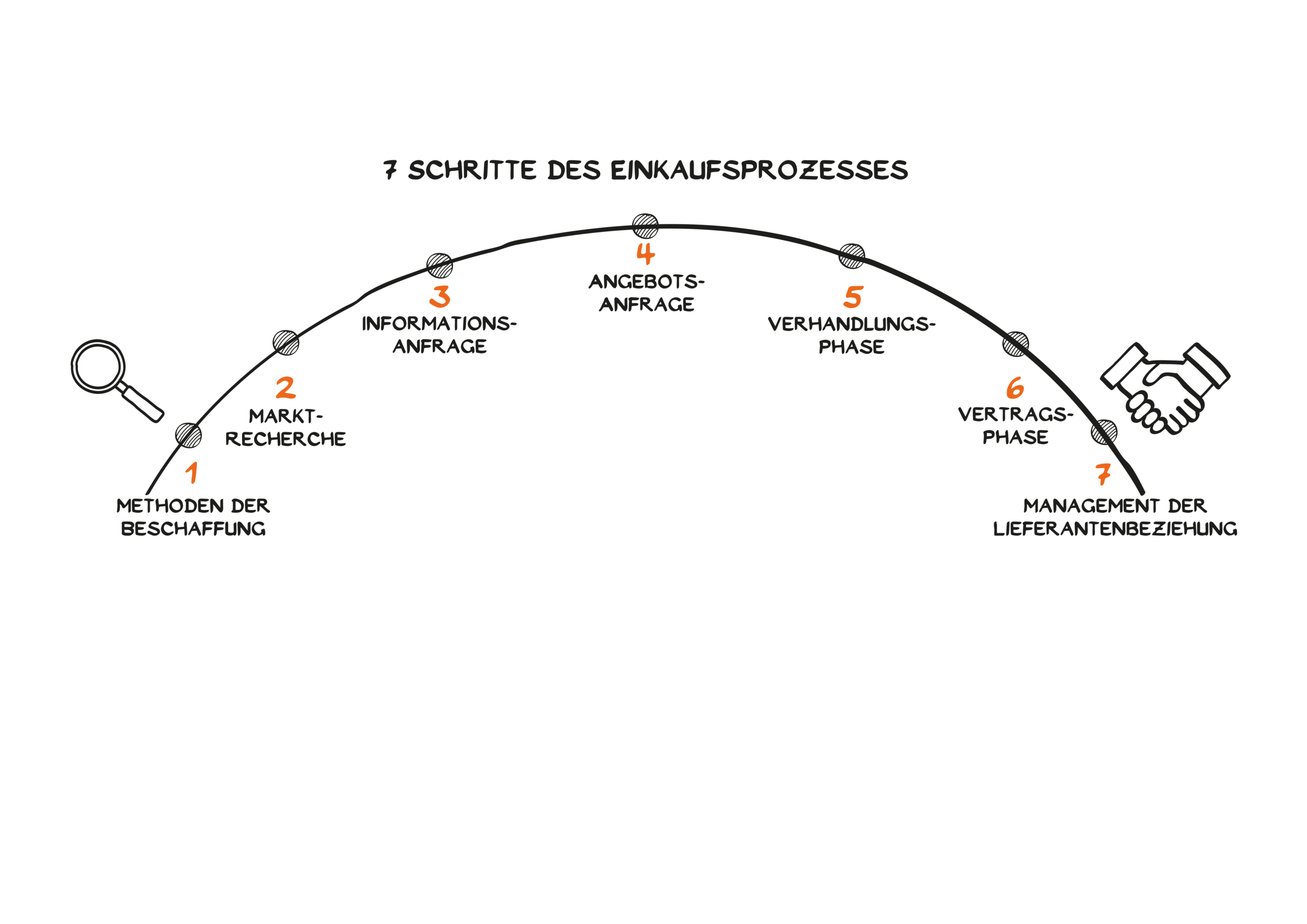 Procurement Excellence – verändern der Denkweise und Prozesse, um den ...