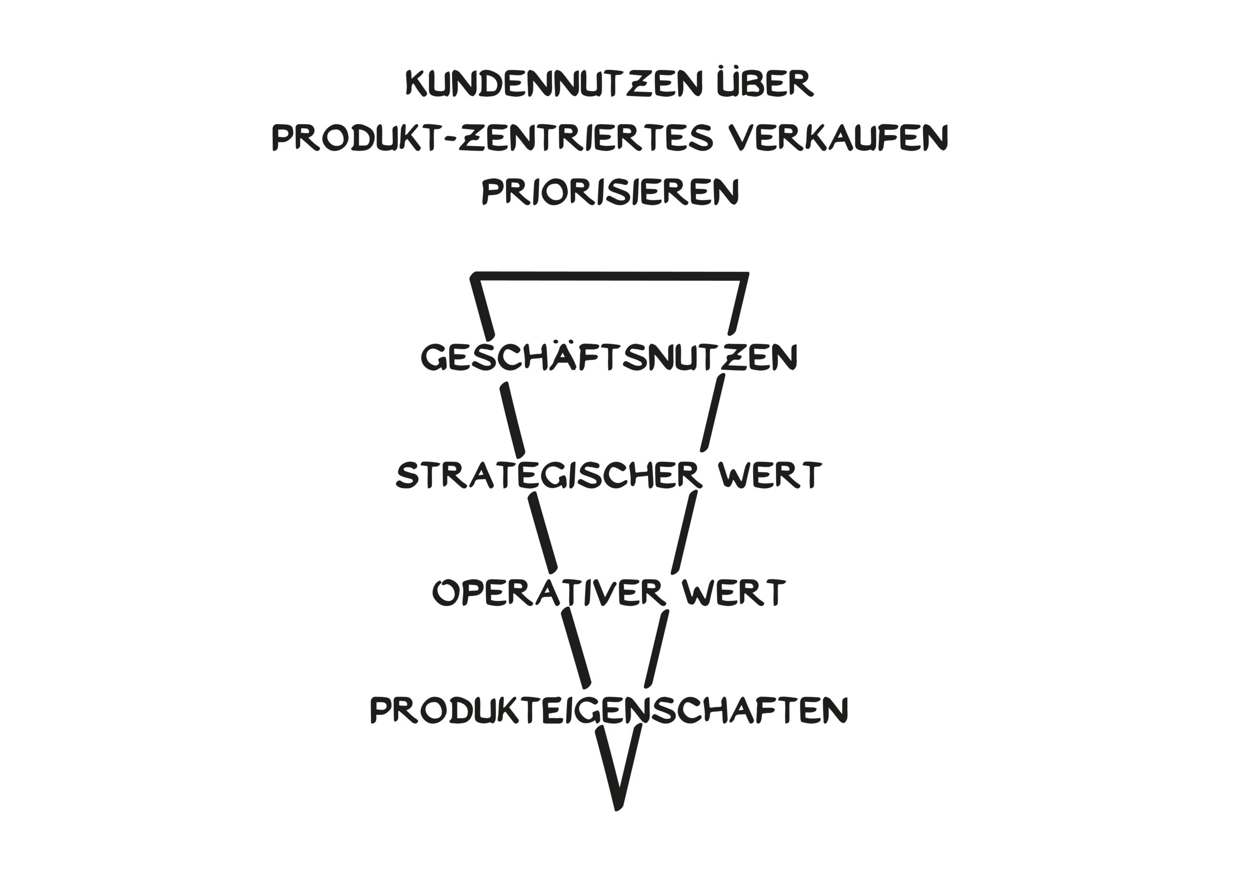 Sales Excellence – verbessern von Marge, Volumen und Marktanteilen ...
